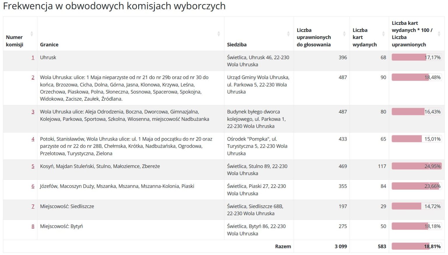 Wybory samorządowe – frekwencja : Wola Uhruska